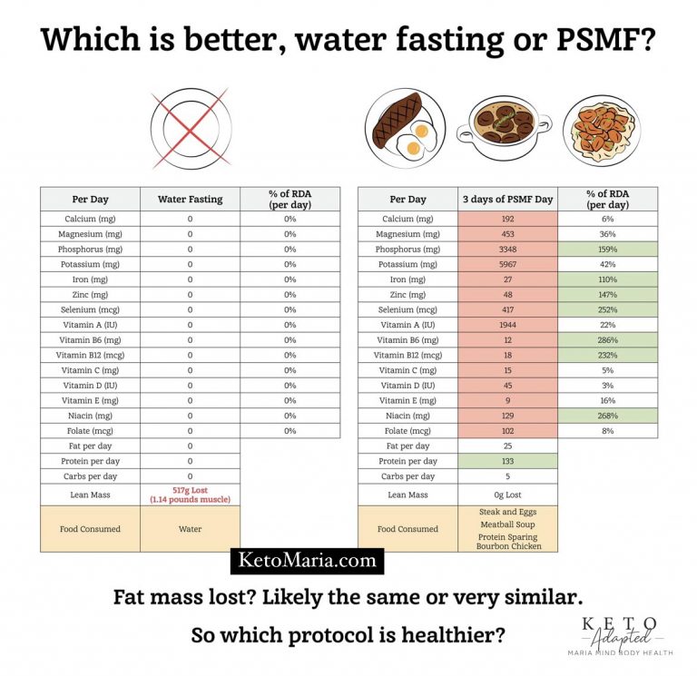 5 Types of Fasting: Which one is Best for YOU - Maria Mind Body Health