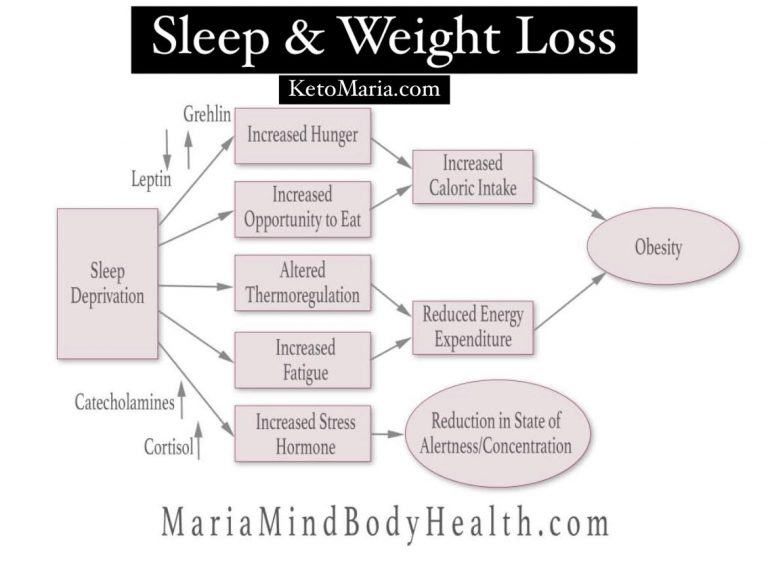How Sleep Affects Weight Loss - Maria Mind Body Health