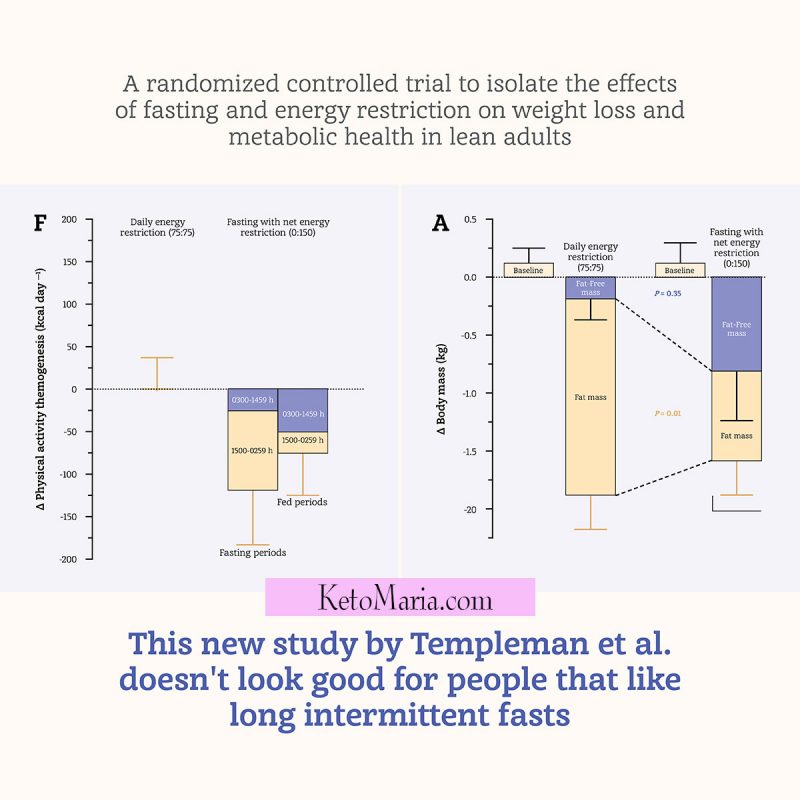 Extended Fasting Causes Muscle Loss - Maria Mind Body Health