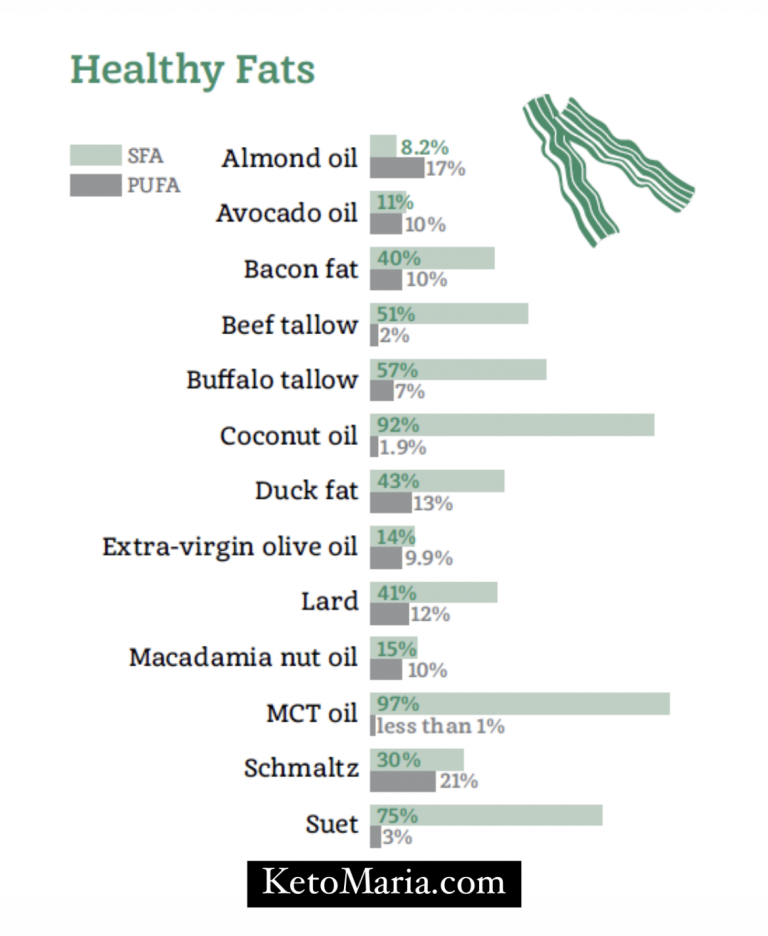 How to Stock Your Pantry: A List of Healthy Keto Foods - Maria Mind ...